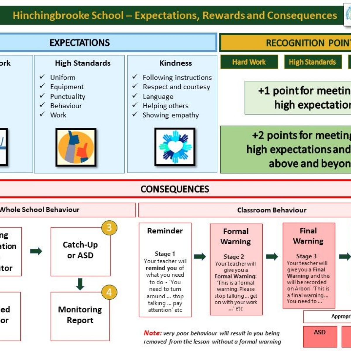 Hinchingbrooke School - Fortnightly Focus - Expectations, Rewards and ...